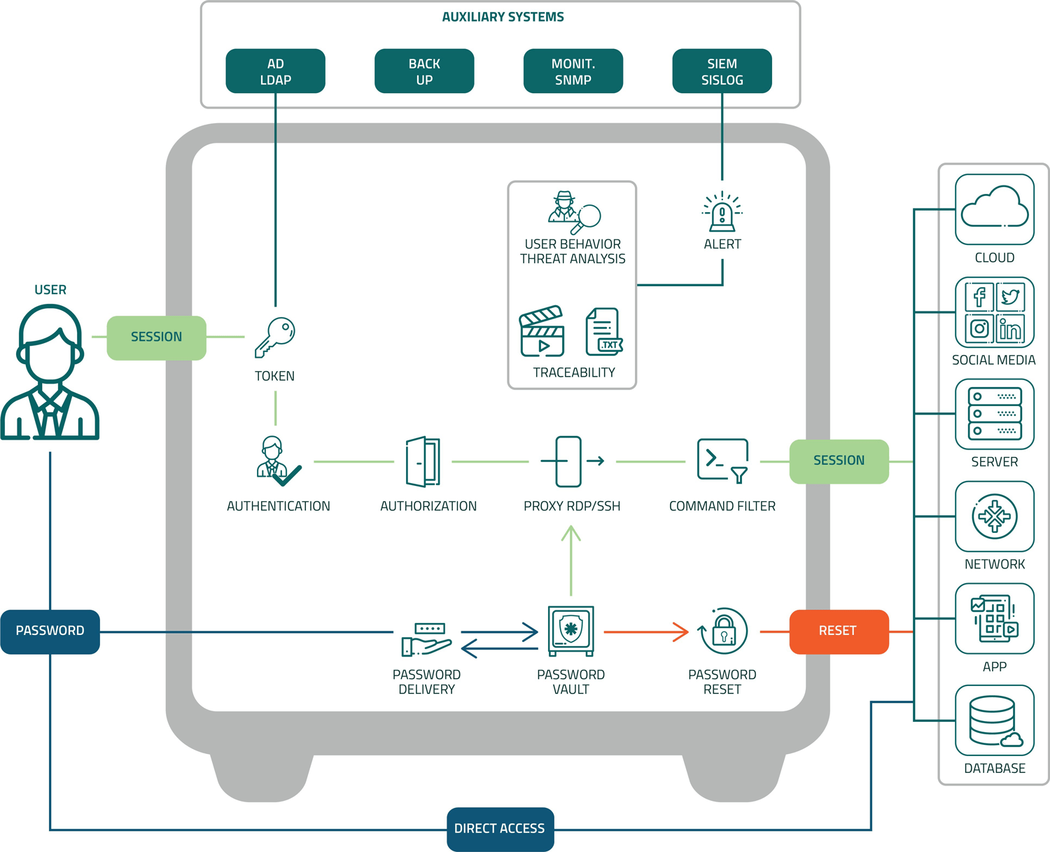 Privileged Access Management